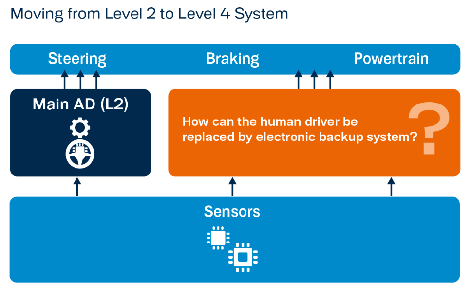 E/E Architectures on the Way to Level 4 | TTTech Auto